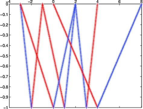 The Graph Of Negative Part Of Download Scientific Diagram