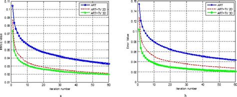 Rmse Performance Comparison Of The Reconstruction Algorithms A Rmse