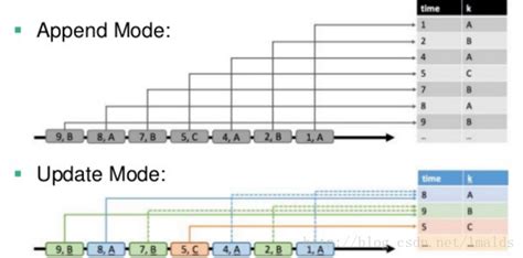 Flink Table And Sql Api 动态表与redo和undoflink 动态表会撑爆吗 Csdn博客