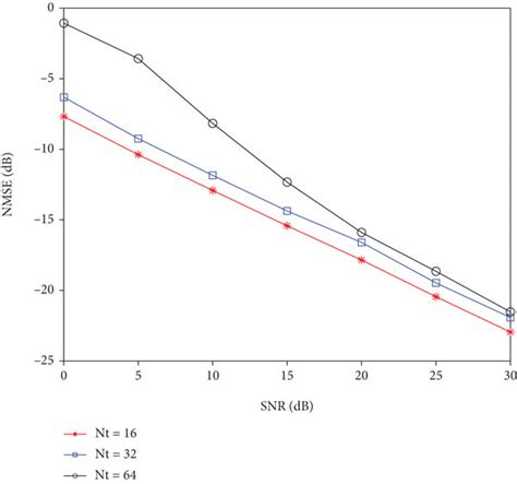 Nmse Performance With Different Nt Download Scientific Diagram