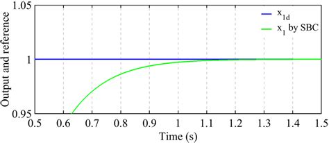 Settling Time Comparison Download Scientific Diagram