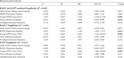 binary logistic regression for remission post treatment itt