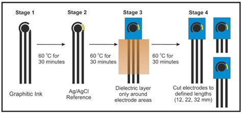 Exploring The Role Of The Connection Length Of Screen Printed Electrodes Towards The Hydrogen