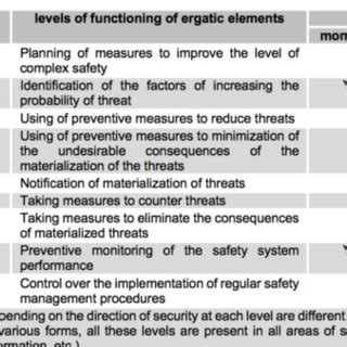 Decomposition Of Levels Of Functioning Of Ergatic Elements Download Scientific Diagram