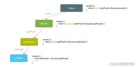 React——类组件＞函数组件——memo（无用的渲染、shouldcomponentupdate Pure Component