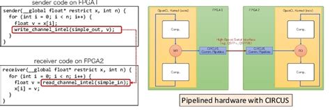Gpufpga Accelerated Radiative Transfer Simulation With Inter Fpga