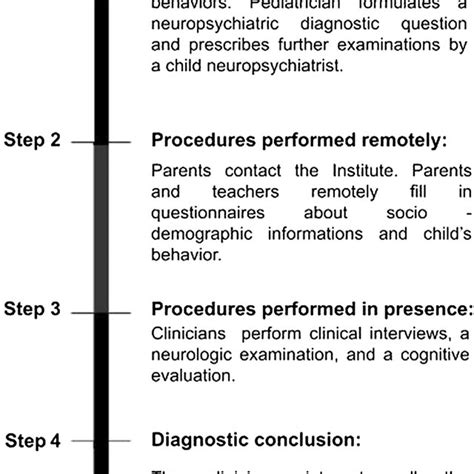 Diagnostic Process Scheme Graphic Design Of Diagnostic Process At The