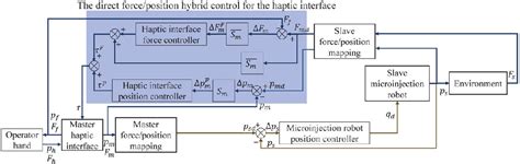 Figure 8 From Design And Development Of A Dexterous Bilateral Robotic Microinjection System