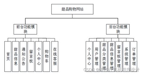 [附源码]计算机毕业设计基于springboot甜品购物网站 spring boot vue奶茶订单论文 csdn博客