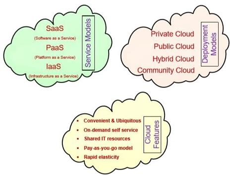 Illustration Of Cloud Service Models Deployment Models And Cloud Features Download Scientific
