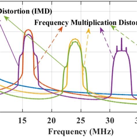 Psd Of Each Monomial Of The Polynomial Model Of The Pa Download