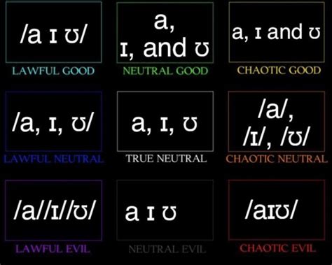 Multiple Vowel Ipa Formatting Alignment Chart Rlinguisticshumor