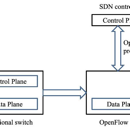 Traditional Vs OpenFlow Switch Download Scientific Diagram