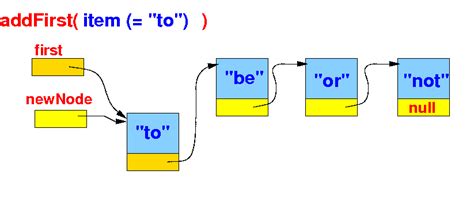 The Implementation Of The Addfirstt Item Method