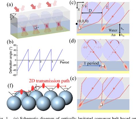 Figure 1 From Nano Conveyor Belt On 2d Microsphere Arrays Levitated By Optical Quasi Standing