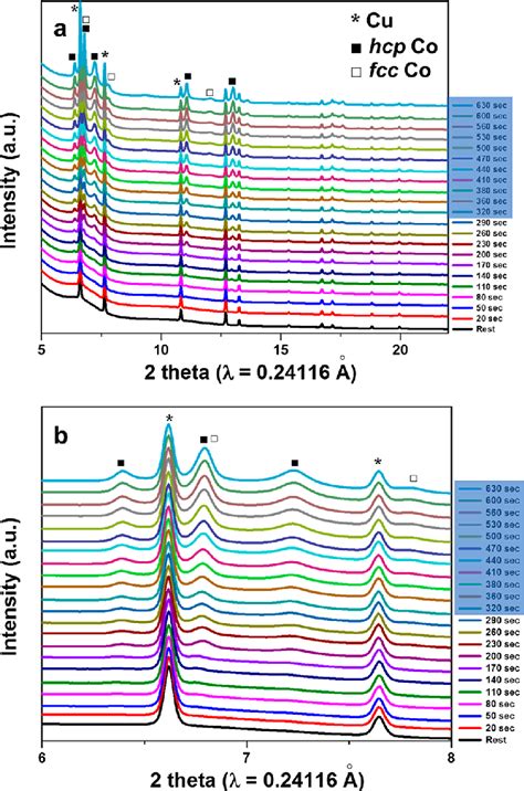A In Situ Xrd Pattern Of Layer By Layer Co Neutral Sample The First Download Scientific