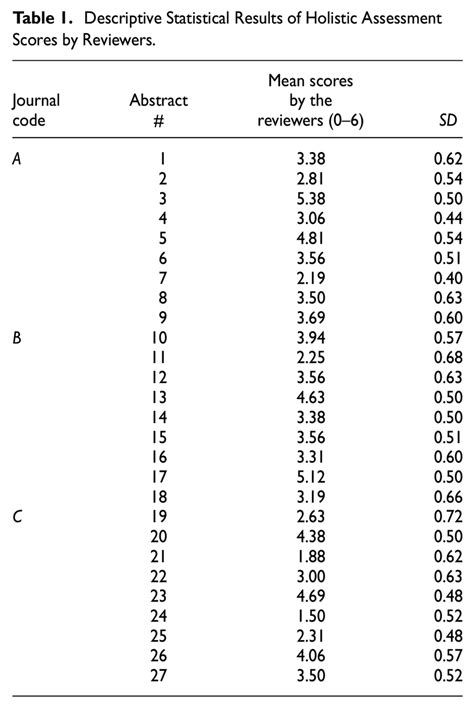 Descriptive Statistical Results Of Holistic Assessment Scores By