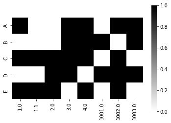 Python Seaborn Heatmap Spacing On X Axis Stack Overflow