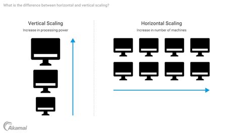 What Is Horizontal Scaling Vs Vertical Scaling Akamai