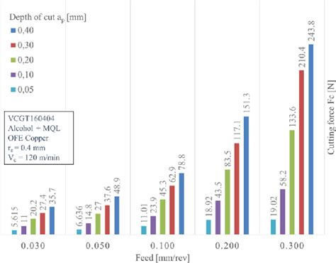 Evolution Of Measured Cutting Force Versus Depth Of Cut And Feed Rate Download Scientific Diagram