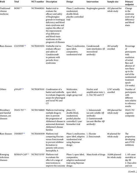 Representative Examples Of Master Protocol Design In Other Fields