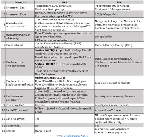 Nps Vs Ppf Which Is Better