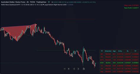 wolfe wave dashboard for tradingview indicator vault