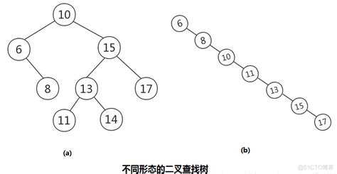 Java如何构造一棵普通的二叉树mob64ca1406d617的技术博客51cto博客 Java如何构造一棵普通的二叉树mob64ca1406d617的技术博客51cto博客