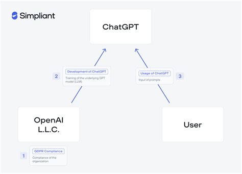 Is Chatgpt Gdpr Compliant Simpliant Insights