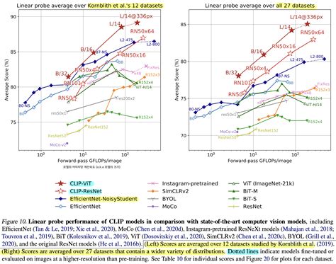 CLIP 모델로 이미지 피쳐를 확보하기 논문정리