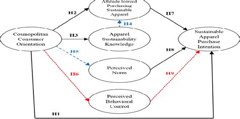 Research Model And Sem Hypothesis Testing Results For The Us Us Download Scientific Diagram