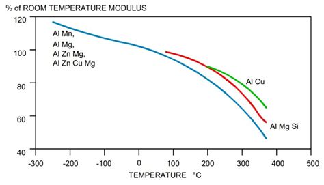 Aluminium At Elevated Temperatures