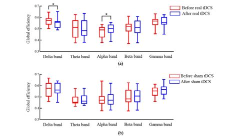 Global Efficiency Of Bfns A Before And After Real Tdcs B Before