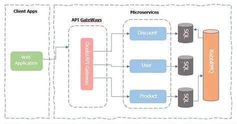 Hamed Asalehi On Linkedin Ocelot Gatewaymicroservicesrabbitmqdocker Currently I Released A