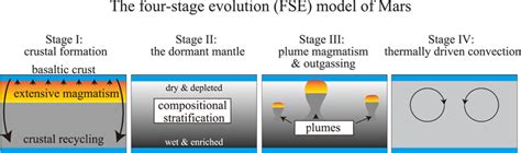 An Illustration Of The Four‐stage Evolution Model Of The Mantle The