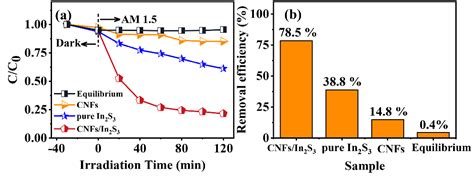 Figure 3 From Construction Of Hierarchical Structure CNFs In2S3 Heterojunction And Study On