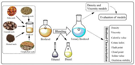 Sustainability Free Full Text Modeling Viscosity And Density Of
