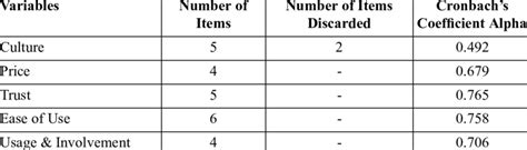Summary Of Reliability Test Download Table