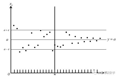 数列极限的概念 哔哩哔哩