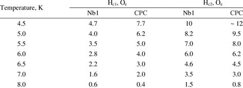 Critical Transition Fields Of The Sample At Different Temperatures