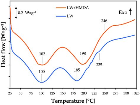 Detected Heat Flow From Curing Kinetics Monitoring Of Lw And Lw Hmda