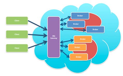 Achieve Fault Tolerant Messaging With Mq Gateway