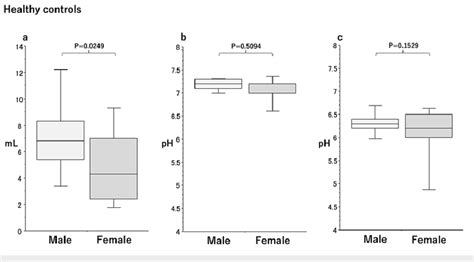 Box Plots Of Sex Differences In The Amount Of Stimulated Saliva Download Scientific Diagram