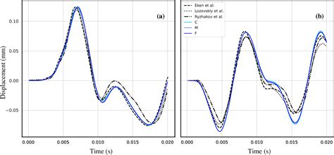 Figure 1 From Proposal For Numerical Benchmarking Of Fluid Structure Interaction In Cerebral