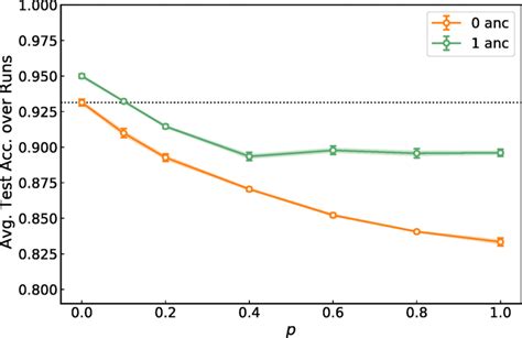 average testing accuracy over ten runs with random batching and