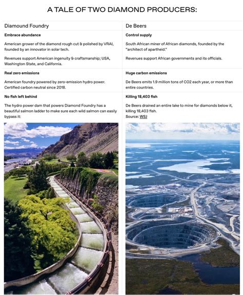 Diamond Foundry On Linkedin A Tale Of Two Diamond Producers Diamond