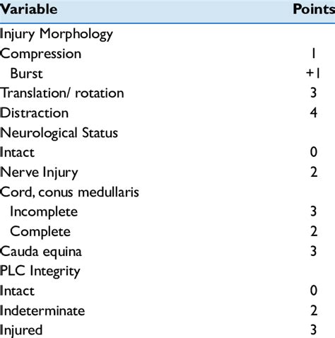 Thoracolumbar Injury Classifi Cation And Severity Score Tlics