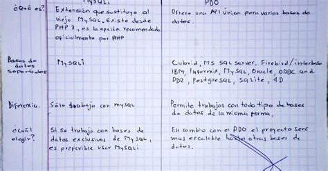Tópicos De Bases De Datos Cuadro Comparativo Entre Mysqli Y Pdo Por Juan Anaya Manzano