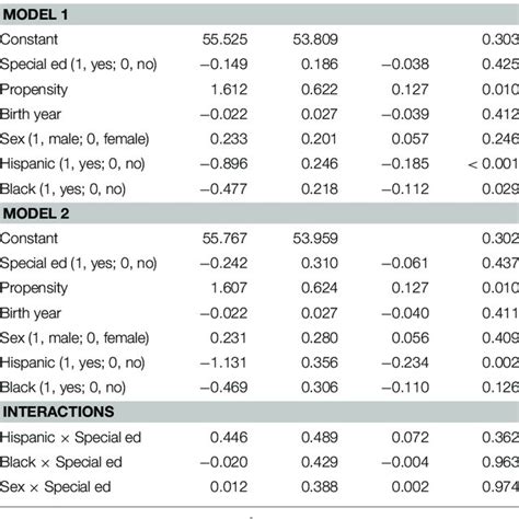 Hierarchical Multiple Regression Analyses Predicting Highest Grade