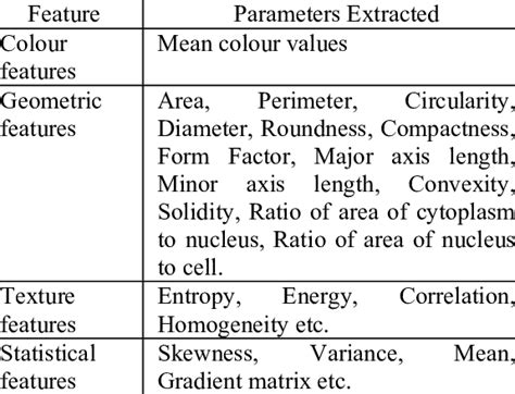 Parameters Obtained In Feature Extraction Download Scientific Diagram